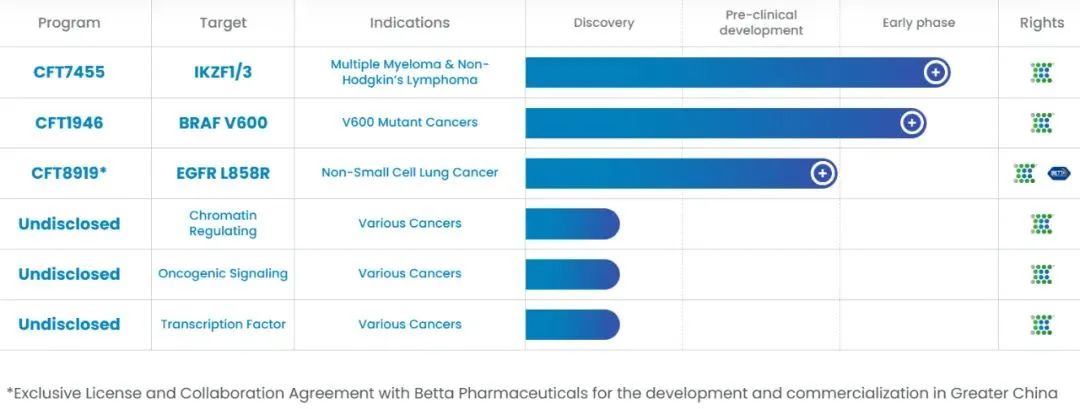 C4 Therapeutics宣布裁员30%，重点推进3项降解剂临床试验医药新闻-ByDrug-一站式医药资源共享中心-医药魔方