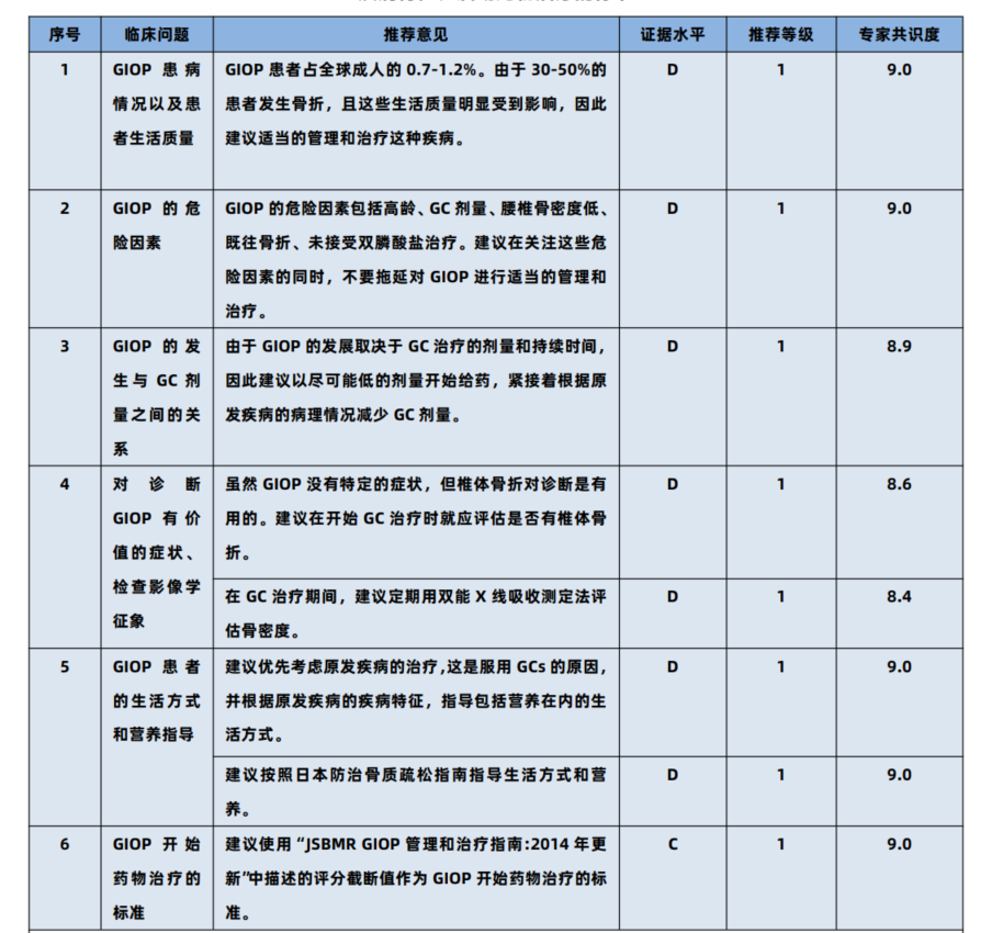指南共识 | 时隔九年，GIOP管理指南再度更新，涉及17个临床问题医药新闻-ByDrug-一站式医药资源共享中心-医药魔方
