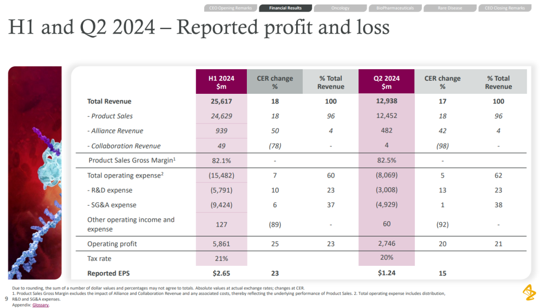 阿斯利康2024H1：达格列净近40亿美元，奥希替尼破30亿美元医药新闻-ByDrug-一站式医药资源共享中心-医药魔方