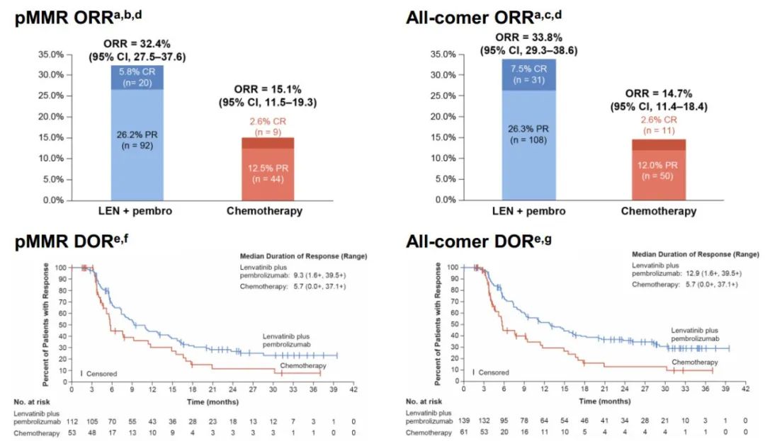 ESMO 2022丨KEYNOTE-775：可乐组合二线和后线治疗晚期子宫内膜癌，持续改善生存期和缓解率医药新闻-ByDrug-一站式医药资源 ...