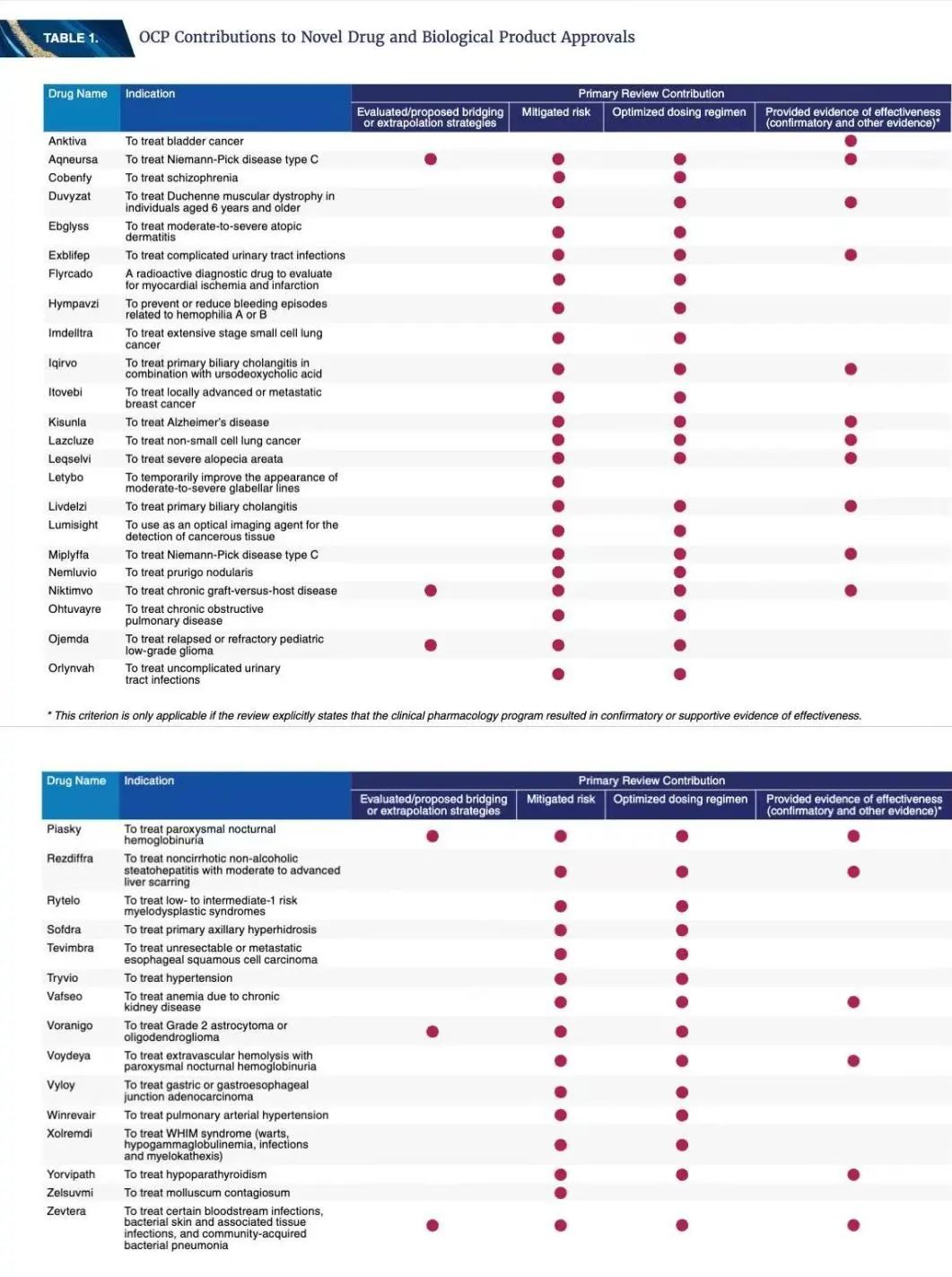 模型引导的药物开发：从FDA 2024年新药获批看MIDD的监管价值与产业实践医药新闻-ByDrug-一站式医药资源共享中心-医药魔方