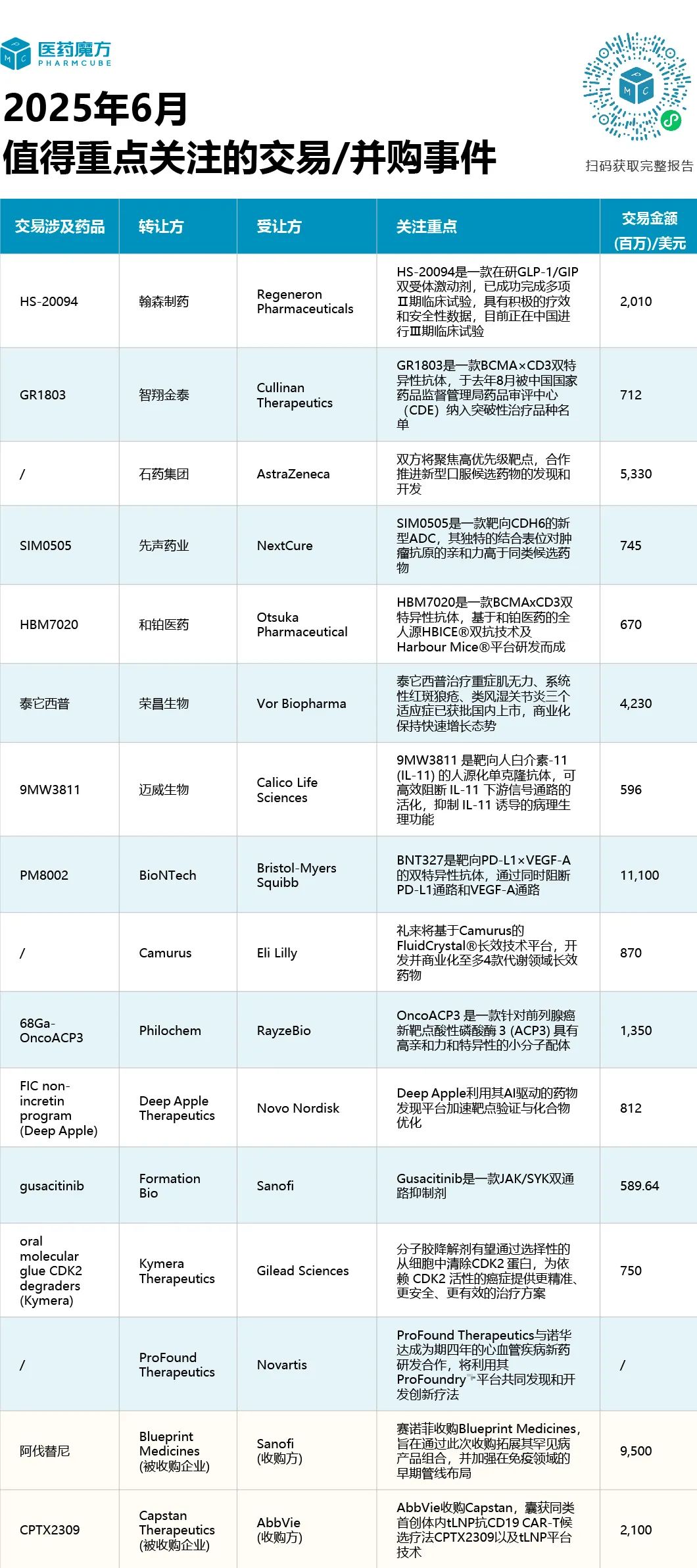 2025年6月MNC以及知名Biotech新药研发、注册及交易进展(附关注重点解析)医药新闻-ByDrug-一站式医药资源共享中心-医药魔方