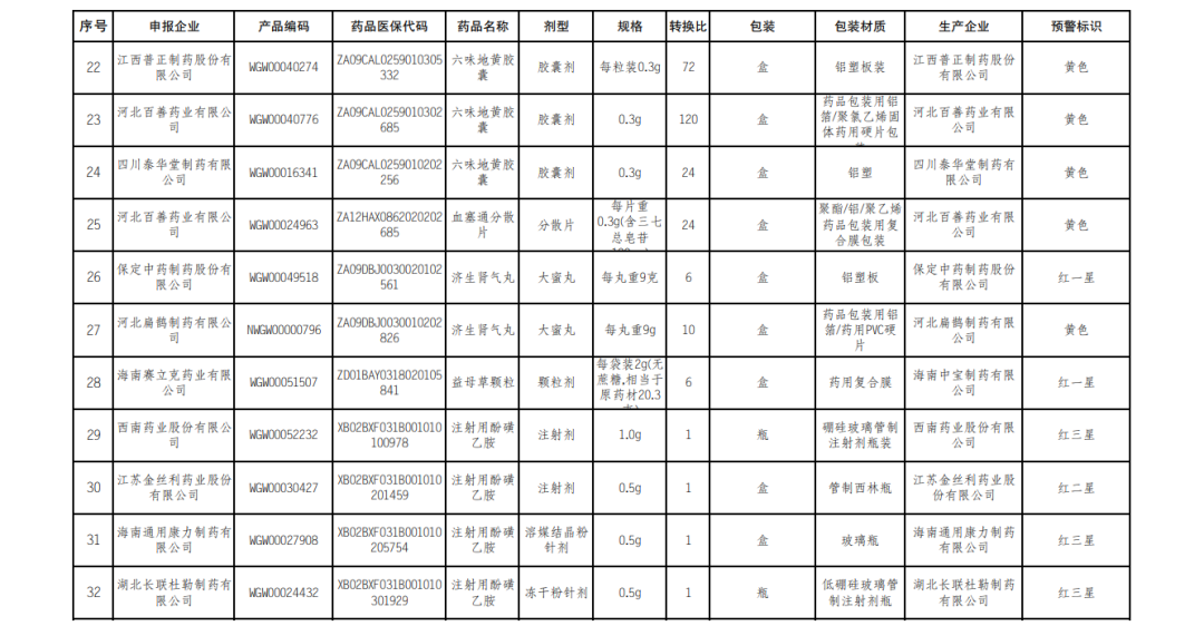 46个药品触发预警（附名单）医药新闻-ByDrug-一站式医药资源共享中心-医药魔方