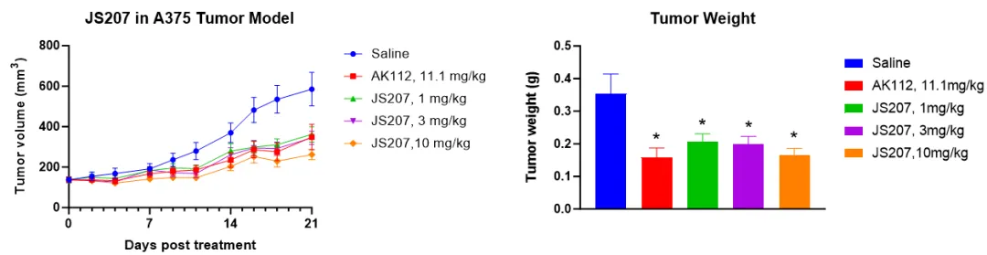 高亲和力，活性强劲！JS207（PD-1×VEGF双抗）临床前结果首次揭秘医药新闻-ByDrug-一站式医药资源共享中心-医药魔方