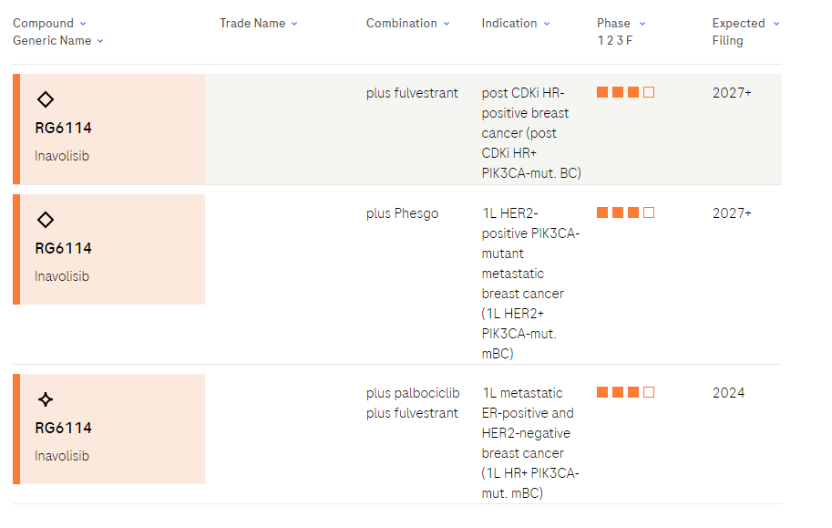 治疗乳腺癌！罗氏PI3K抑制剂Inavolisib获FDA优先审查医药新闻-ByDrug-一站式医药资源共享中心-医药魔方