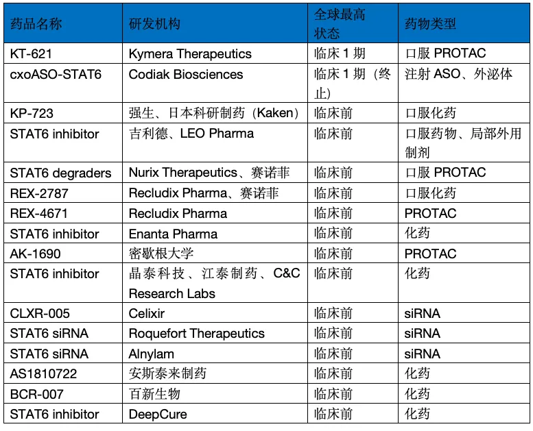 Pulse Point丨又一个被MNC盯上的自免靶点：STAT6医药新闻-ByDrug-一站式医药资源共享中心-医药魔方