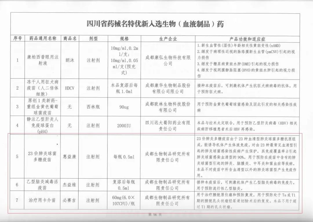 成都生物制品研究所三个产品纳入《四川药械名特优新产品名单（2024版）》医药新闻-ByDrug-一站式医药资源共享中心-医药魔方