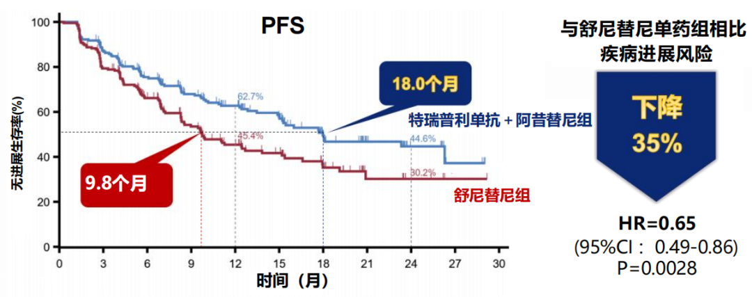 中位PFS翻倍！长达18个月！特瑞普利单抗新适应症获批造福广大肾癌患者！医药新闻-ByDrug-一站式医药资源共享中心-医药魔方
