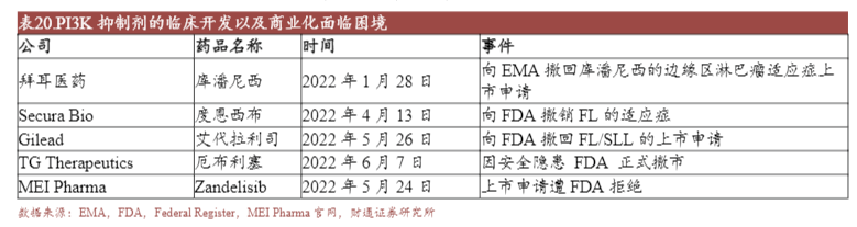 又一款PI3K抑制剂即将从美撤市？国内半年前已获批医药新闻-ByDrug-一站式医药资源共享中心-医药魔方