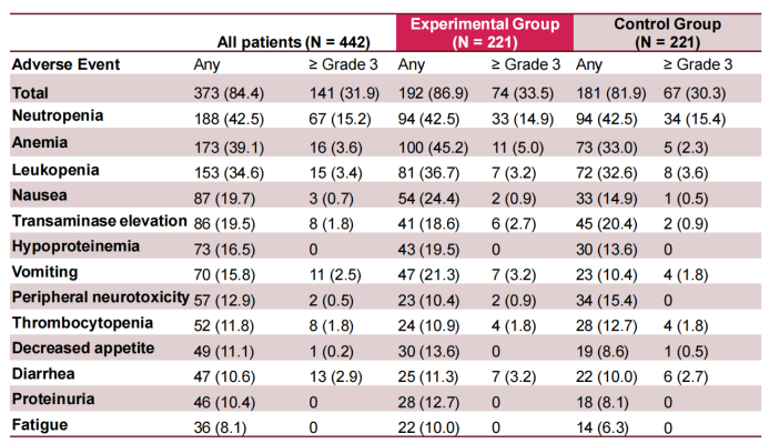 高剂量维生素C联合化疗作为转移性结直肠癌的一线治疗，未能显示出更优的PFS医药新闻-ByDrug-一站式医药资源共享中心-医药魔方