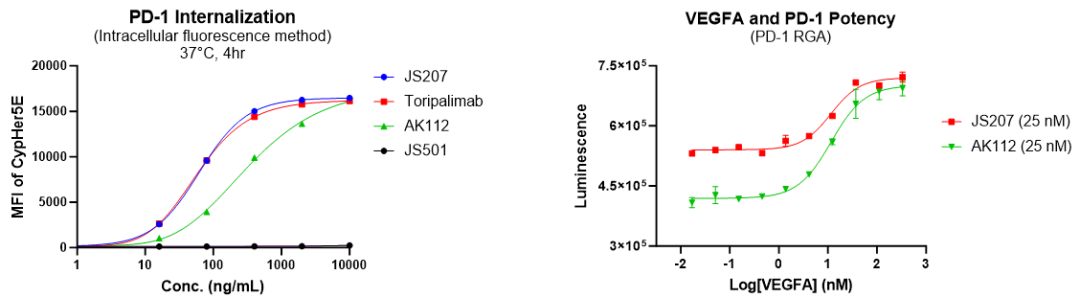 高亲和力，活性强劲！JS207（PD-1×VEGF双抗）临床前结果首次揭秘医药新闻-ByDrug-一站式医药资源共享中心-医药魔方