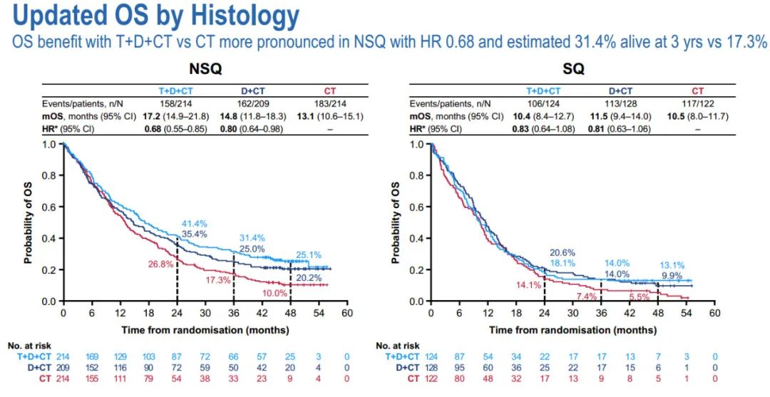 ESMO 2022丨POSEIDON试验4年OS数据更新：三联方案维持OS获益医药新闻-ByDrug-一站式医药资源共享中心-医药魔方