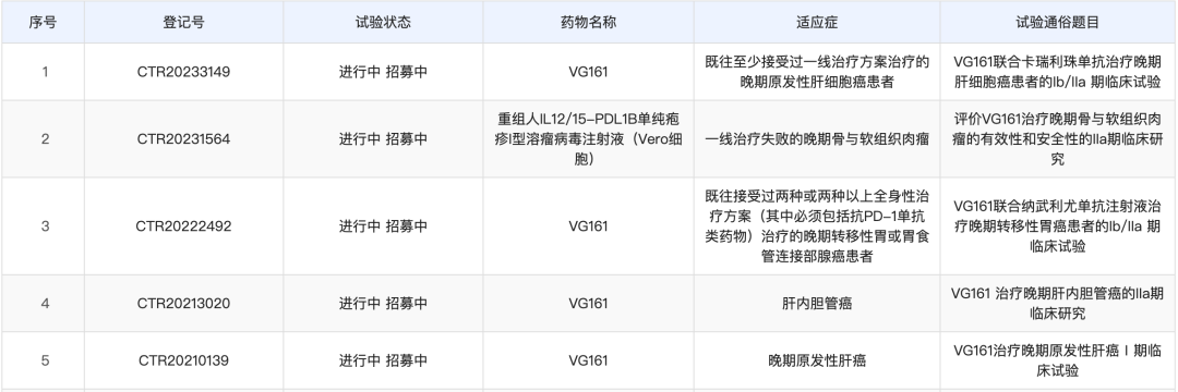 抗癌新药：溶瘤病毒VG161治疗治疗肝癌、胃癌、胆管癌火力全开！医药新闻-ByDrug-一站式医药资源共享中心-医药魔方